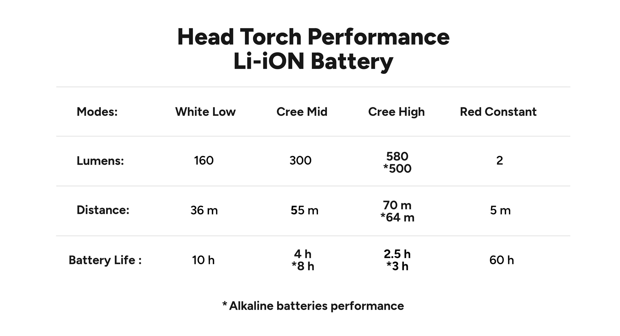 Intensity 580 LED Head Torch | Lifesystems